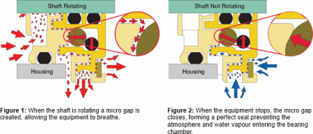Advanced Bearing Protection - Process & Control