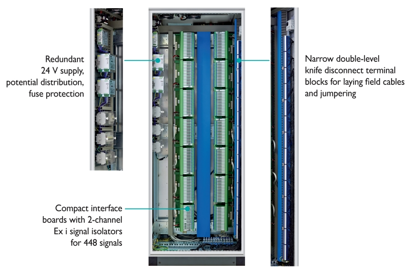 Space-saving connection of field signals to the control system ...