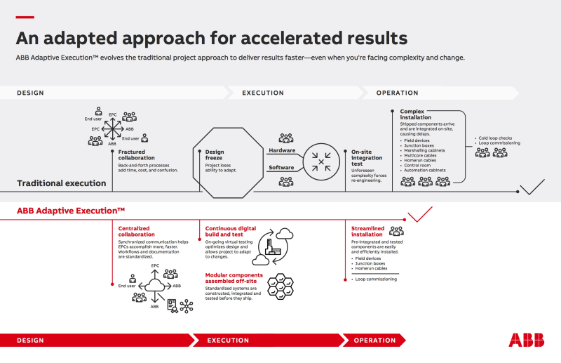 ABB to lower costs and increase value of capital projects with ABB ...