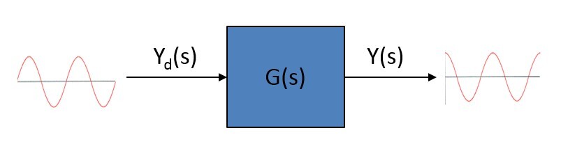 Tuning servo systems: the basics of frequency response - Process & Control