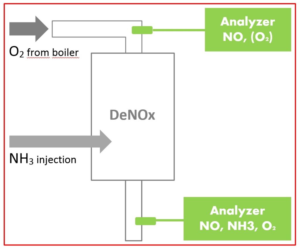 Gas analysis for flue gas denitrification (DeNOx) plants - Process ...