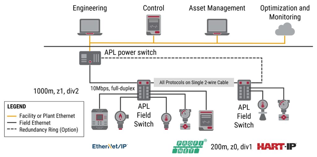 Networking technologies streamline new and retrofit projects - Process ...